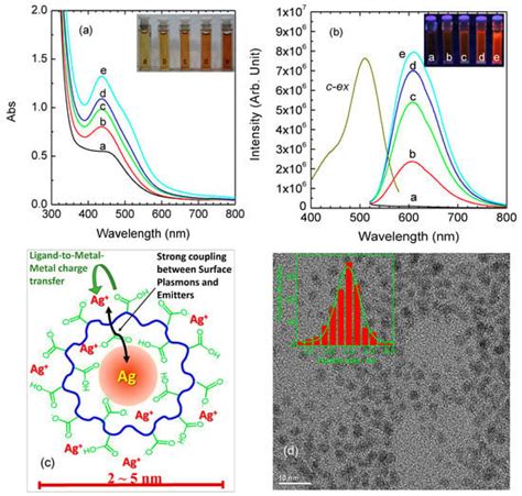 Nanomaterials Special Issue Supramolecular Gold Chemistry From Atomically Precise Thiolate