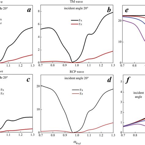 Optical Force Spectra Around The Weyl Frequency 0 7 1 3ω Weyl For Download Scientific Diagram
