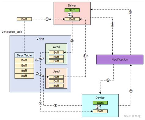 Virtio Net前端 Virtqueuevirtio Net Csdn博客 Virtio Net前端 Virtqueuevirtio Net Csdn博客