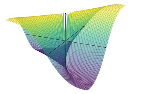 Tikz Pgf Plotting Function ℝ² →ℝ With Pole At 00 Smoothly Tex
