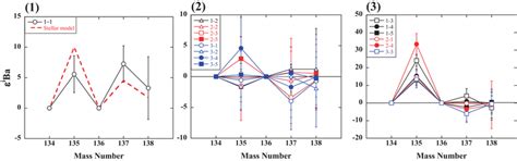 Isotopic Deviation Patterns Of Ba Found In The Chemical Leachates Of