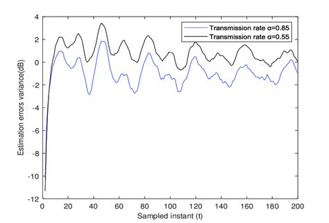 Variance Of Estimation Errors With Different Transmission Rates α Download Scientific Diagram