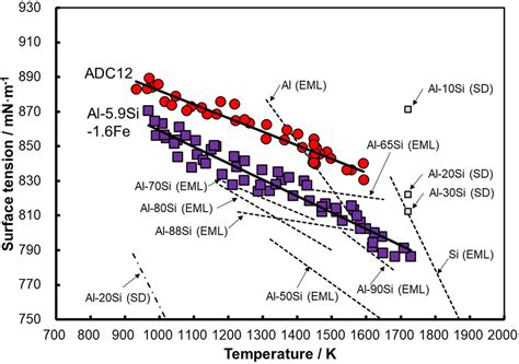 Density And Surface Tension Measurements At Glenn Bott Blog