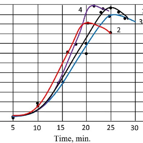 Exothermic Curve Of The Curing Of Polyesters With The Accelerator Download Scientific Diagram