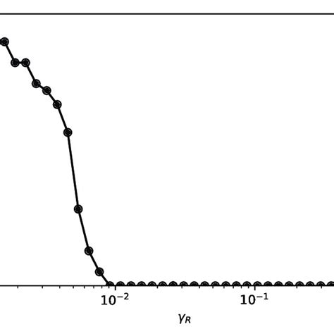 Relationship Between The Risk Regularization γ R And The Percentage Download Scientific Relationship Between The Risk Regularization γ R And The Percentage Download Scientific