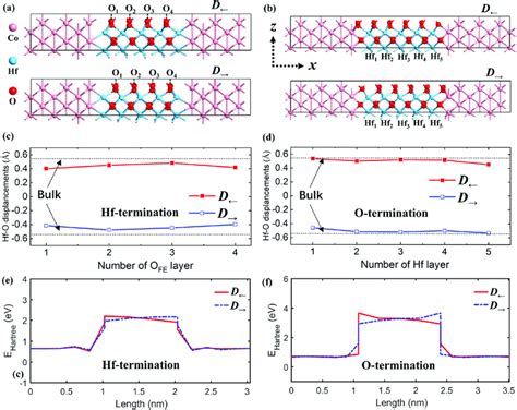 Atomistic Structures Hf O Displacements And Hartree Potential Energies