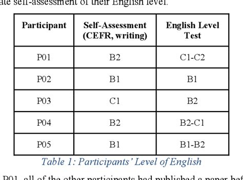 Table 1 From Machine Translation As An Academic Writing Aid For Medical Practitioners Semantic