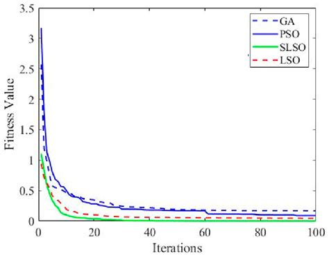 Application Of Fuzzy Pid Based On Stray Lion Swarm Optimization Algorithm In Overhead Crane