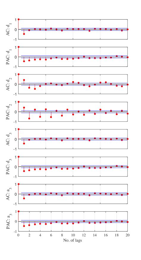 Auto Correlation And Partial Auto Correlation Of D 1 D 2 D 3 And A Download Scientific