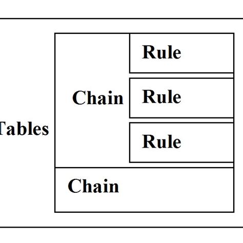 Iptables Structure A Rule Consist Of Conditions For Choosing Packet