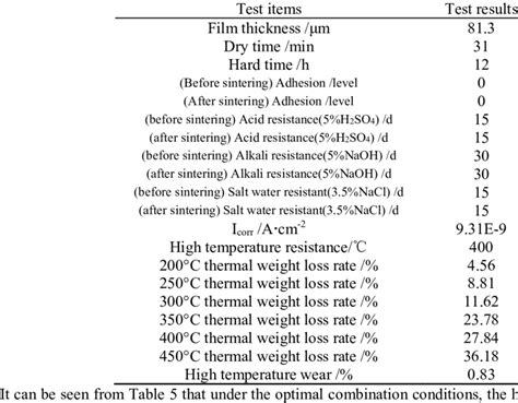 Orthogonal Optimization Scheme Experimental Results Download Scientific Diagram