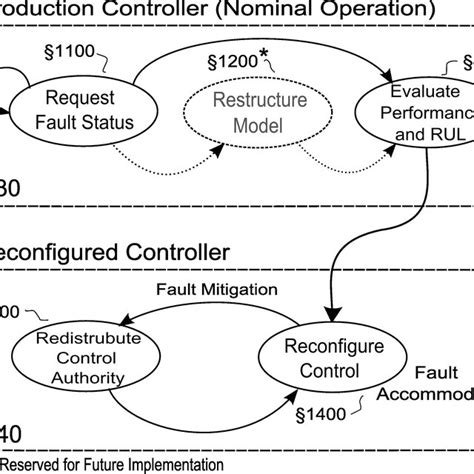 State Transition Diagram For Low Level Reconfigurable Control Download Scientific Diagram