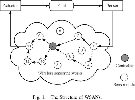 Figure 1 From Joint Optimization Of Control Law And Power Consumption For Wireless Sensor And