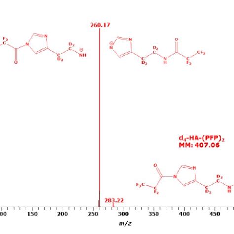GC MS Negative Ion Chemical Ionization NICI Mass Spectra Of A Download Scientific Diagram