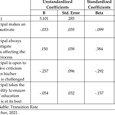 Linear Regression For Objective I Download Scientific Diagram
