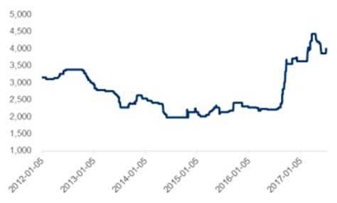2017年中国烧碱价格走势分析【图】智研咨询