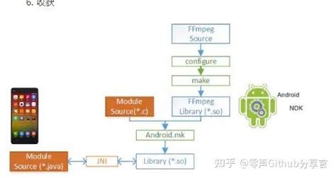 音视频开发二十六交叉编译android使用的FFmpeg x和 x 知乎 音视频开发二十六交叉编译android使用的FFmpeg x和 x 知乎