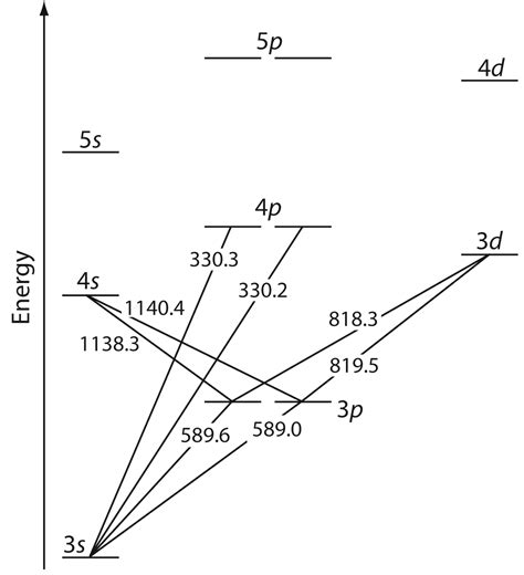 10 7 Atomic Emission Spectroscopy Chemistry Libretexts