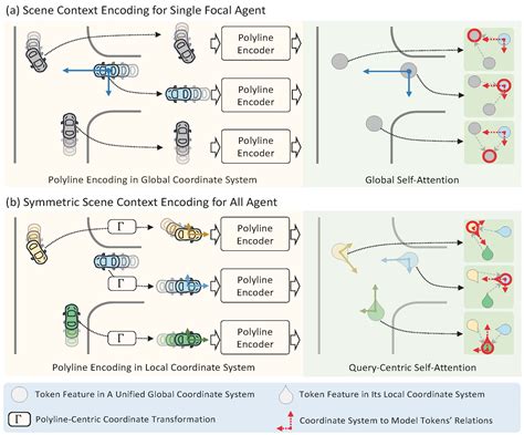 Motion Transformer For Multi Agent Motion Prediction School Of Data