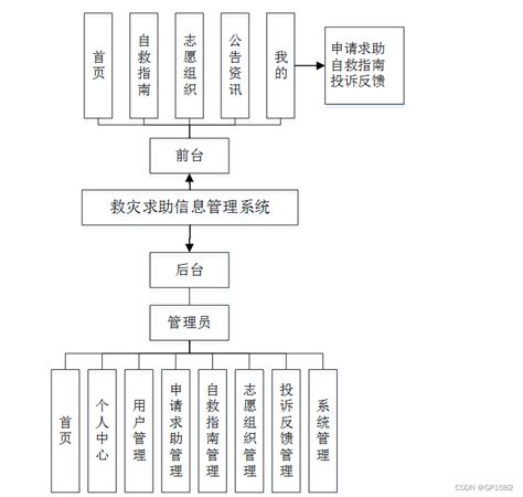 Ssm基于微信小程序的救灾求助信息管理系统e0wjf【独家源码】计算机毕业设计问题的解决方案与方法雨棚公司微信小程序e R图 Csdn博客