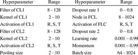 Hyperparameter Range For Convolutional Neural Networks Download