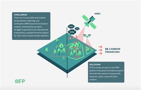 Open Forest Protocol — Smart Forests Atlas