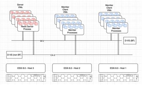 Accelerating Redis Performance Using Vmware Vsphere 8 And Nvidia Bluefield Dpus Nvidia