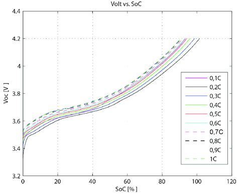 Ocv Vs Soc During The Charge Process At Different Current Values Download Scientific Diagram