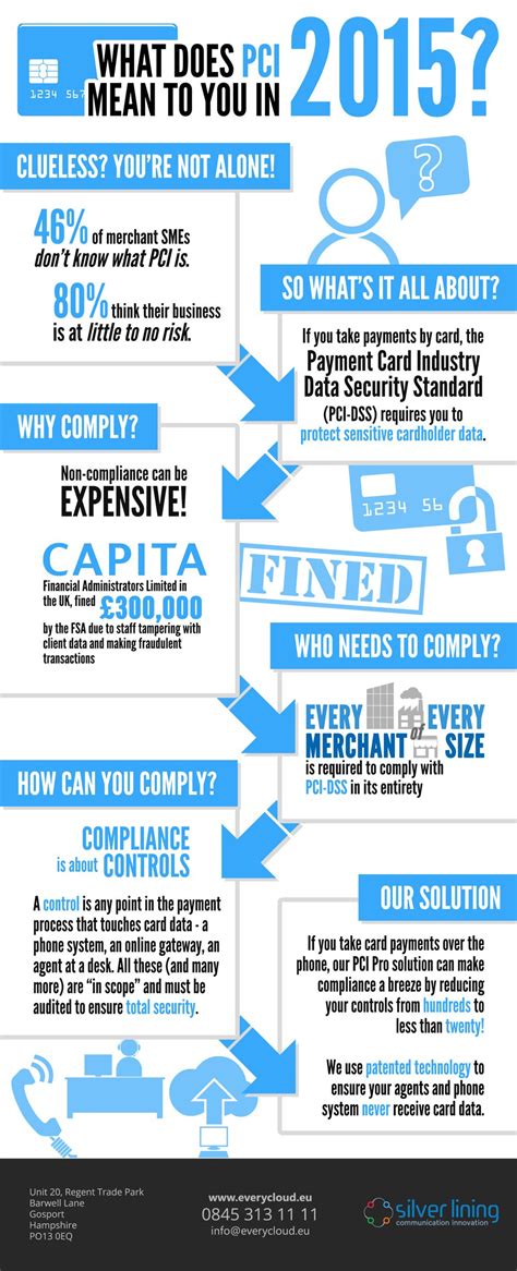 It Is Improtant To Have PCI Compliant Controls In Place To Protect Card Holder Data Find Out