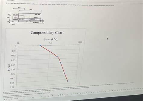 Solved Compressibility Chart Stress Kpa 1000