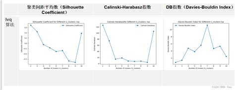 基于鸢尾花数据集的四种聚类算法（kmeans，层次聚类，dbscanfcm）和学习向量量化对比对鸢尾花数据利用 Dbscan、agens、fcm 和高斯混合模型进行聚类分析不使用数据集中
