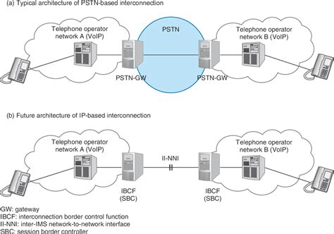 Figure 1 From Standardization Trends In 3gpp Related To Ip Interconnect