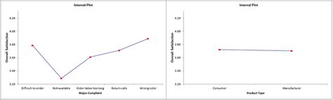Interval Plots And Multiple X Interval Plots