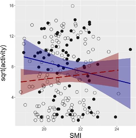 Sex Dependent Relationship Between Activity Square Root And Body Download Scientific Diagram