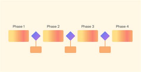 3 Stages Of Stage Gate Process In Project Management Hive