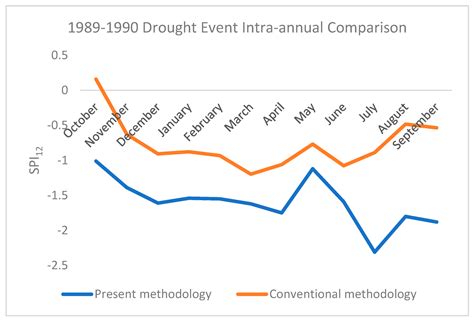 Spatiotemporal Drought Assessment Based On Gridded Standardized Precipitation Index Spi In