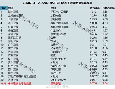 2022年6月5日电视剧收视率排行榜凭栏一片风云起欢迎光临春风又绿江南岸 WE生活