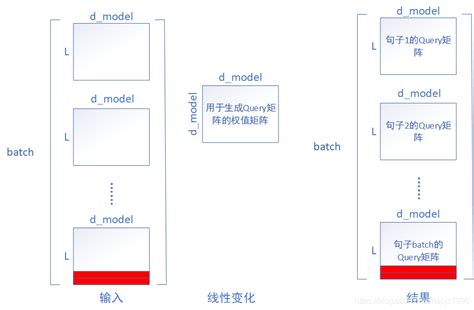 深入理解transformer源码 Csdn博客