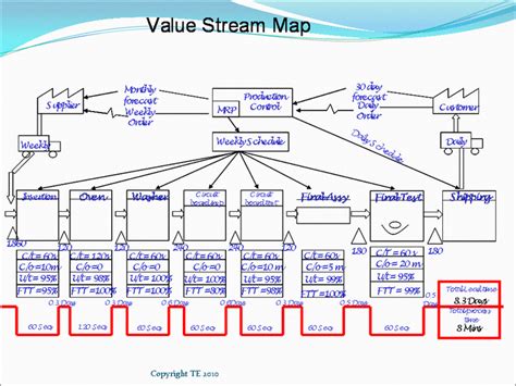 Process Mapping Flowcharts How To Map The Value Stream HubPages