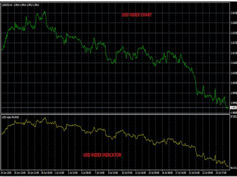 Currency Index Project Usd 免费下载 技术指标用于 Metatrader 4