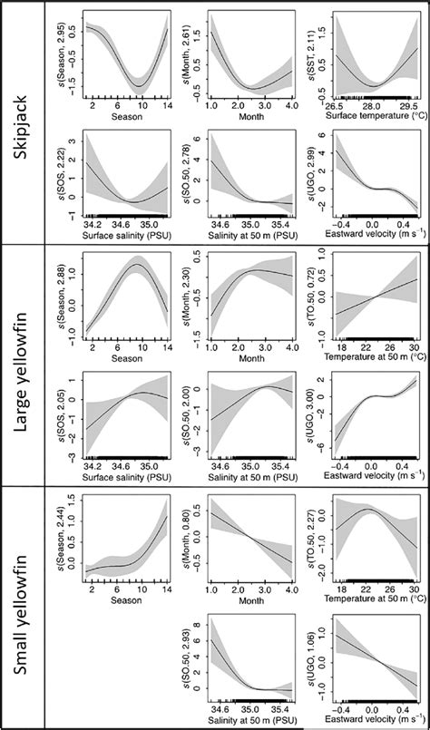 Partial Plots Showing The Response Of Significant Environmental Download Scientific Diagram