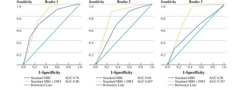 Receiver Operator Characteristics Curves And Areas Under The Curve Download Scientific Diagram