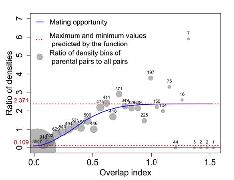 2 The Function Used To Estimate The Mating Opportunity Of Each Male
