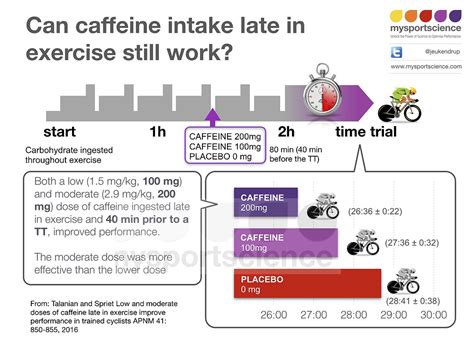 Timing Of Caffeine Intake In Long Races
