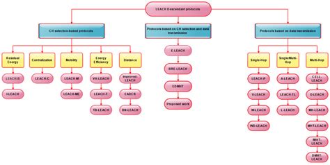 taxonomy of various leach protocols in a wireless sensor network
