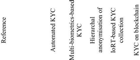 Comparison Of Add Kyc With Existing Blockchain Based Kyc Frameworks
