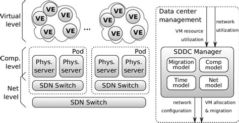 Software Defined Data Center Download Scientific Diagram