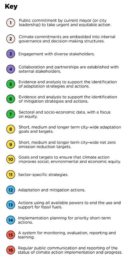 Cities Climate Transition Framework