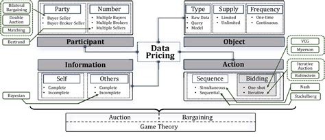 Figure 1 From When Data Pricing Meets Non Cooperative Game Theory