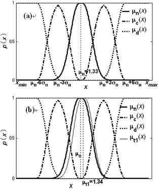 Membership Functions For The First Diagnostic Step A The
